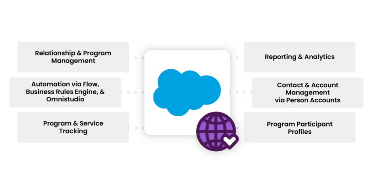 Salesforce Nonprofit Tools: Understanding Nonprofit Success Pack and Nonprofit Cloud | Drive Connect