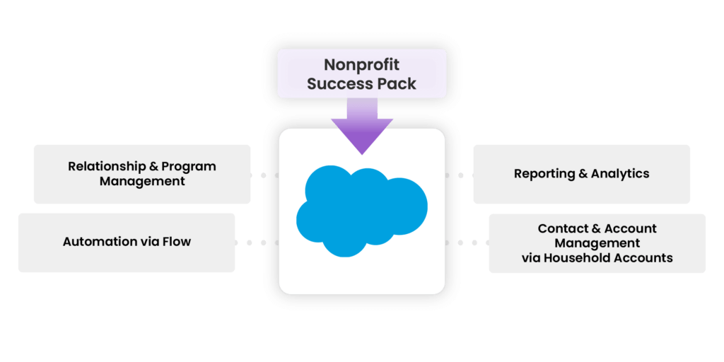 Salesforce Nonprofit Tools: Understanding Nonprofit Success Pack and Nonprofit Cloud | Drive Connect